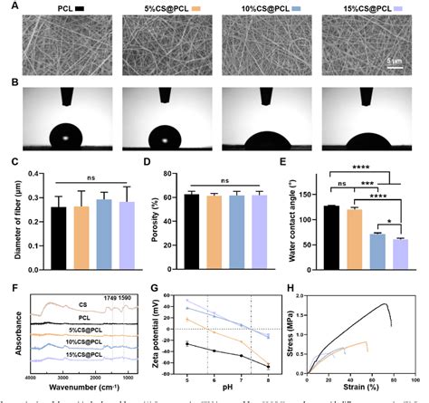 Figure 1 From Unidirectional Gene Delivery Electrospun Fibrous Membrane