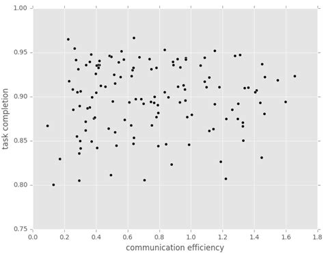 Relationship Between Task Completion And Communication Download Scientific Diagram