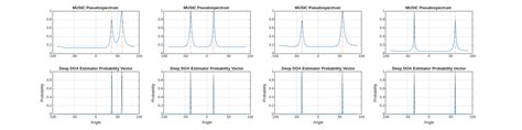 Direction Of Arrival Estimation Using Deep Learning Matlab And Simulink