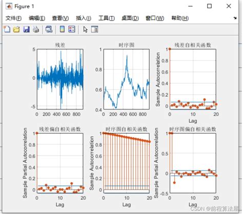 基于自回归滑动平均模型arma的单变量时间序列预测 单输入单输出 Csdn博客