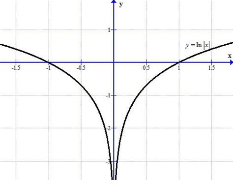 In Each Part Identify The Domain And Range Of The Function Quizlet