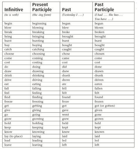 Participles Past And Present