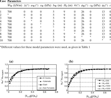 The Values Of The Model Parameters Used In The Parametric Analyses Of Download Scientific