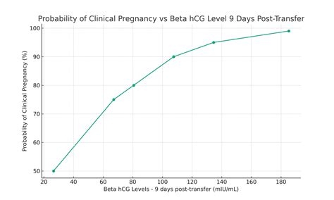 Understanding Beta Hcg Levels After Ivf The Lucky Egg