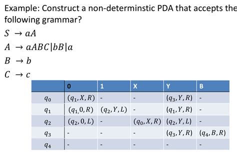 Solved Example Construct A Non Determinstic PDA That Chegg