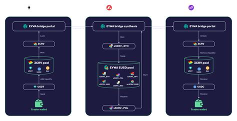 eywa cross chain liquidity protocol