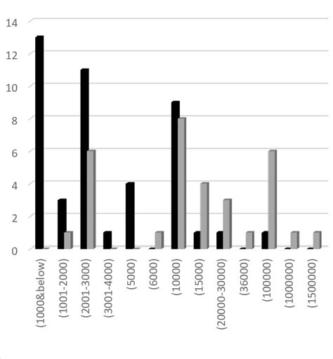 Start Up Cost Of Women S Enterprises Download Scientific Diagram
