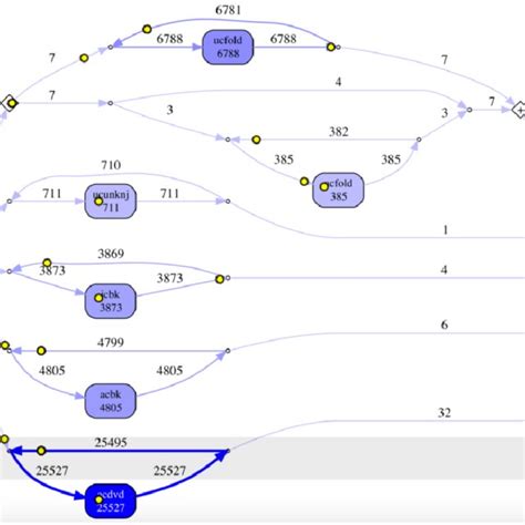 applying inductive visual miner to the entire event log figure 5