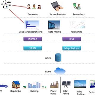 Visualization and big data analytics framework | Download Scientific Diagram