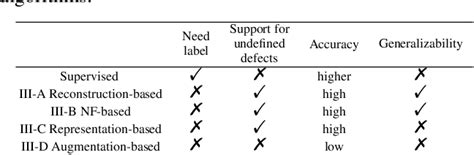 table 1 from a survey on unsupervised anomaly detection algorithms for