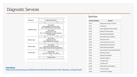 Introduction To Uds Over Can Uds Service Pptx
