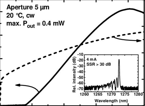 Lui Characteristics Of A Single Mode Qd Vcsel The Maximum Output Power