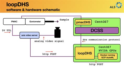 Installation Loop Dhs Unknown Documentation