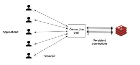 Optimizing Database Performance In Spring Boot With Connection Pooling