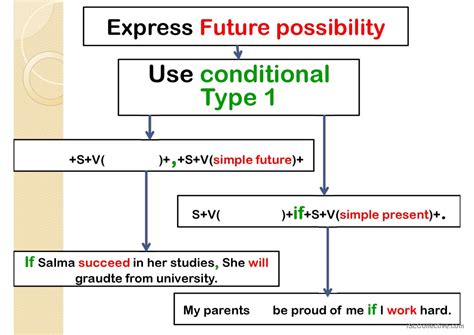 Conditional If Type 01 Grammar Guide English ESL Powerpoints