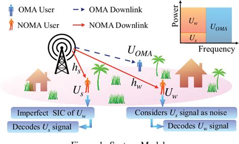 Figure 1 From α Fairness Based User Pairing For Downlink Noma Systems