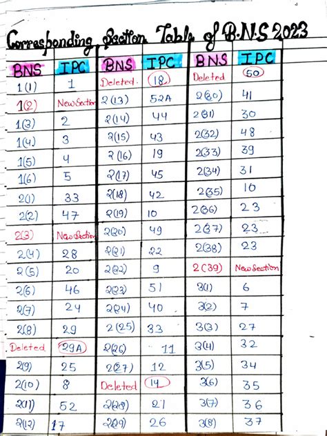 Comparison Table Bns To Ipc 15 Oct 2024 Pdf