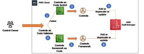 AWS Audit Manager AWS Security Blog