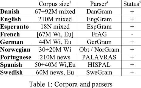 provides a rough overview over data set sizes and parsers used