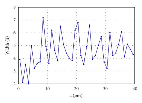 Bor Fdtd Simulation The Profile Of The Full Width Diameter On The Download Scientific Diagram