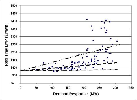 Load Curtailment Market Results From The Pjm Economic Demand Response