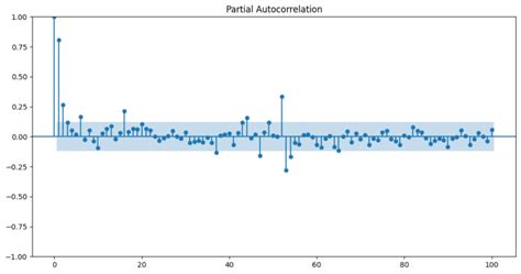 Ultimate Exponential Smoothing Guide In Python Data Heroes
