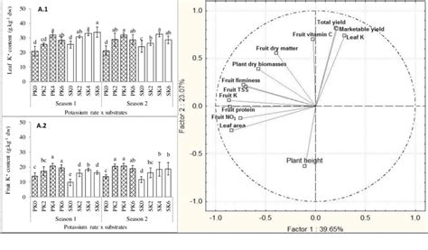 A Effect Of Different Foliar Potassium Rates And Substrates On