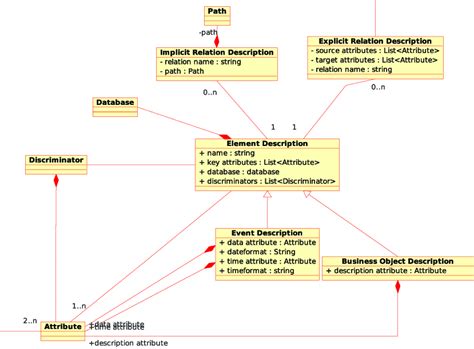 Uml Class Diagram Defining Description Constructs Download Scientific