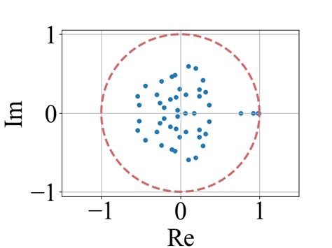 The Eigenvalues Of The State Matrix On The Complex Plane A