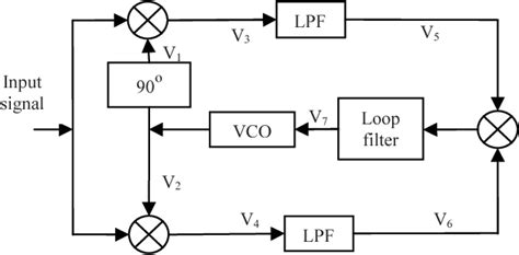Figure 1 From Design And Analysis Of Lms Algorithm In Carrier