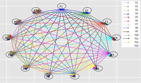 Circular Representation Of Influential Factors And Their Interaction Download Scientific Diagram