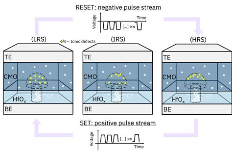 Inference With Analog Cmo Reram Statistical Model — Ibm Analog Hardware Acceleration Kit 0 9 2