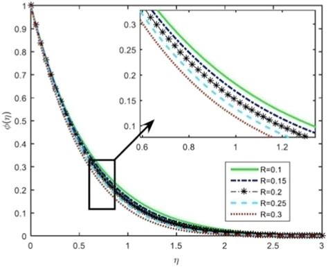Rotation Parameter Effect On Concentration Profile Download