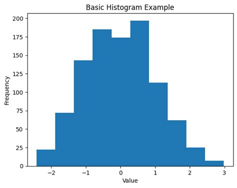 Pythonmatplotlib Pyplot Hist Codecademy