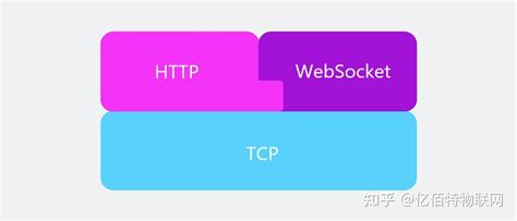 为什么有了，还需要websocket协议？ 知乎