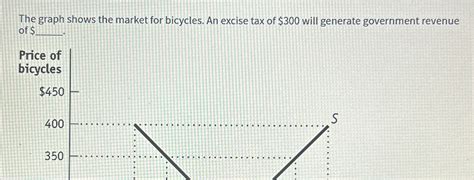 Solved The Graph Shows The Market For Bicycles An Excise