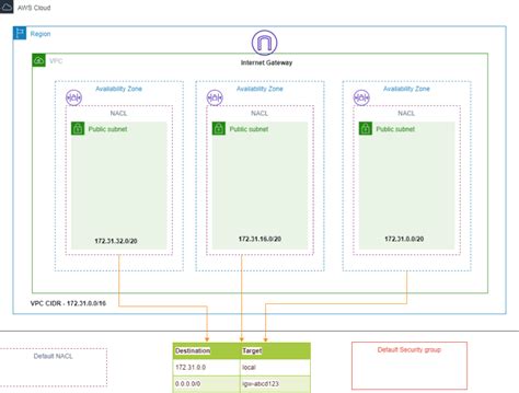 aws default vpc dev community