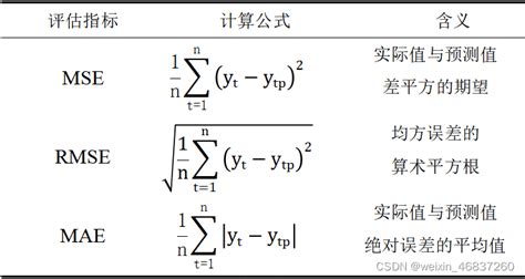 回归预测模型评估指标（mse、rmse、mae） 回归 weixin 46837260 mcp技术社区