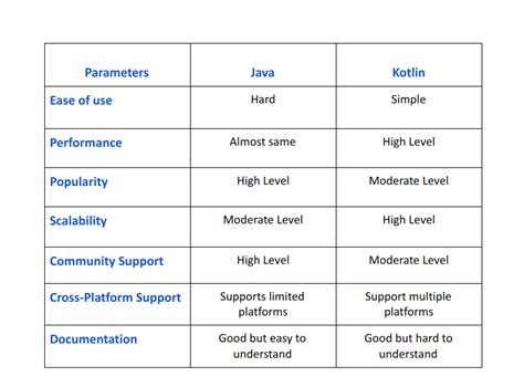 Java Vs Kotlin Which Is Best For Your Android App