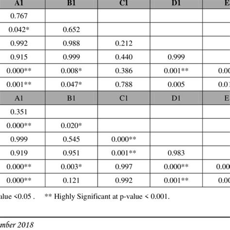 Tukeys Multiple Comparison Post Hoc Test Between Different Subgroups