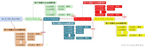 【博客587】ipvs Hook点在netfilter中的位置以及优先级netfiter Ipv4 Hook点 Csdn博客