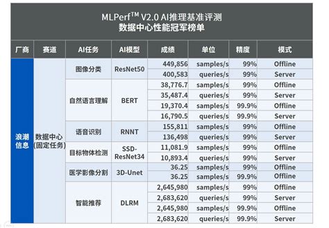 ai基准评测mlperf发榜，浪潮ai服务器获得数据中心推理全部冠军 全球tmt
