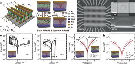 Multi Level Forming And Filament Free Bulk Switching Trilayer Rram For Neuromorphic Computing