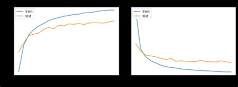 Accuracy And Loss Graphs Vs Epochs For Inceptionv3 Download