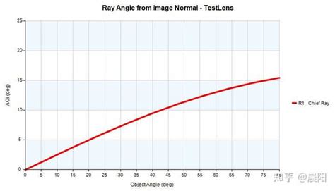 什么是光学系统cra? 知乎 什么是光学系统cra? 知乎