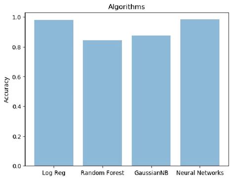 Figure Shows Accuracy Obtained Using Different Machine Learning Algorithm Download Scientific