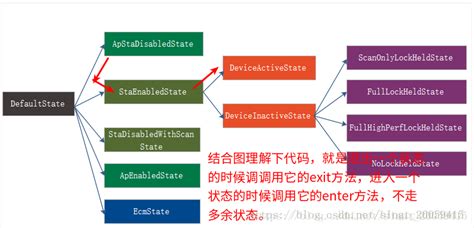 （五十三） android o wifi 状态机消息处理及状态切换流程分析 以wificontroller为例 android wifi状态机