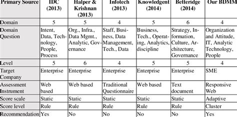 Big Data Maturity Model Comparison Download Scientific Diagram