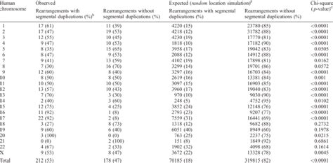 Human Segmental Duplications Are Concentrated At The Ends Of Download Table