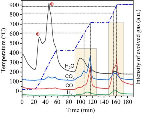 Gas Emissions With Temperature During Carbothermal Reduction Of Rm Download Scientific Diagram